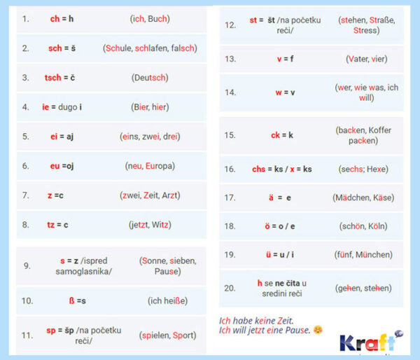 Kako da u 20 koraka naučite pravila čitanja njemačkog jezika? - Level ...